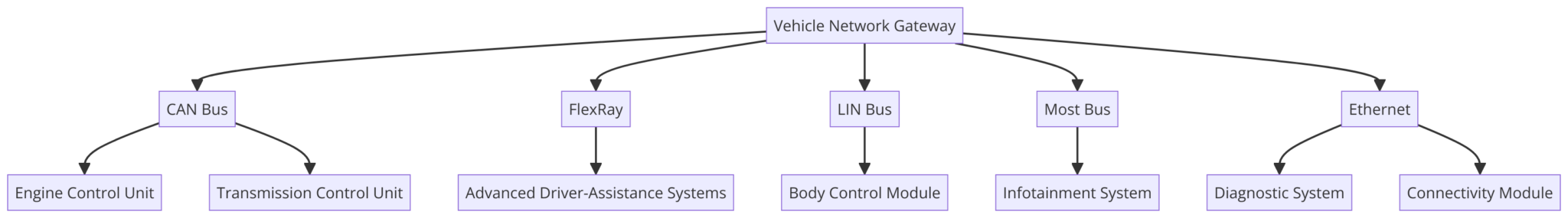 In-Vehicle Networking (IVN) Management: The Backbone of Automotive ...